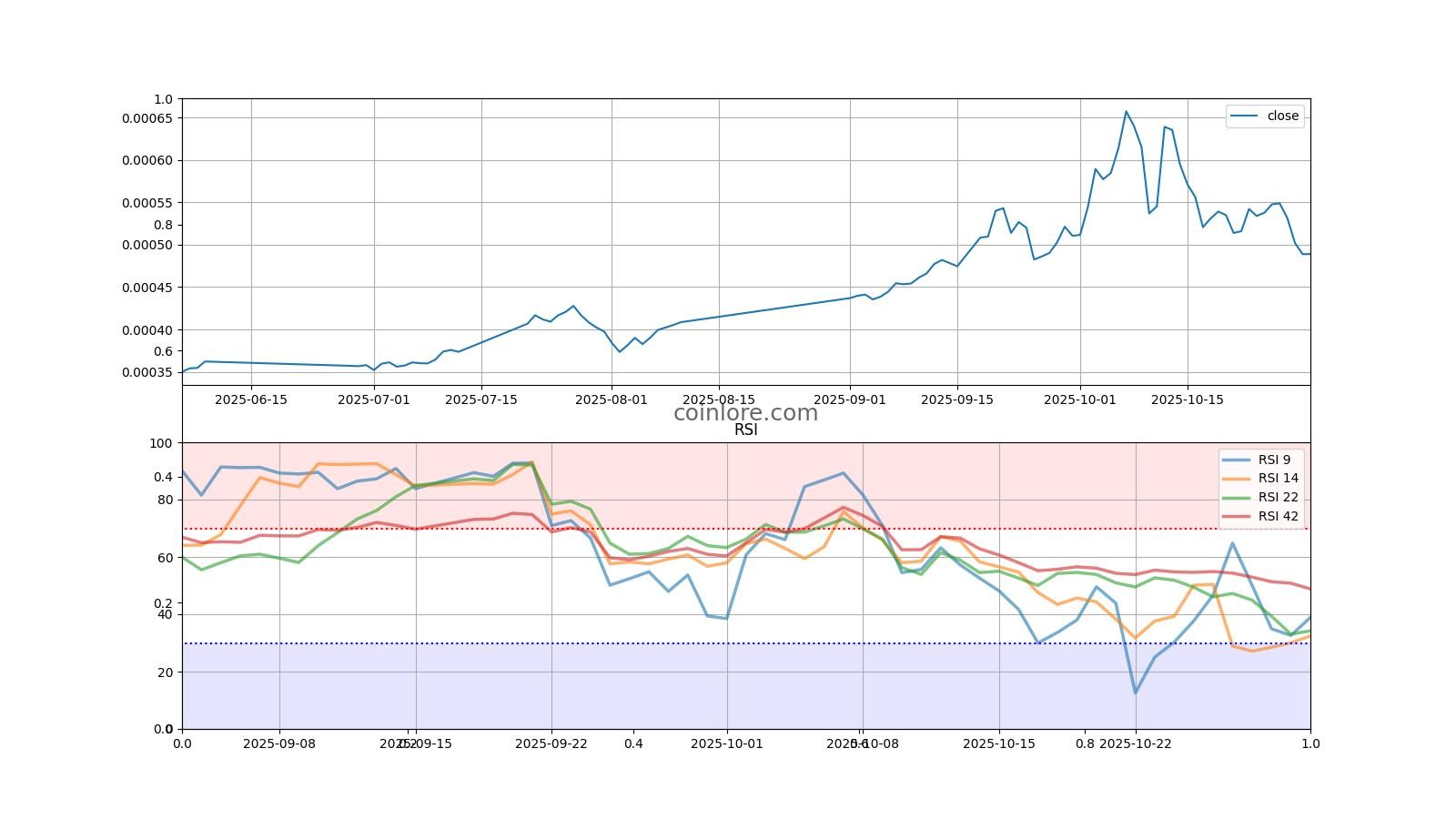 Propel Token RSI indicator