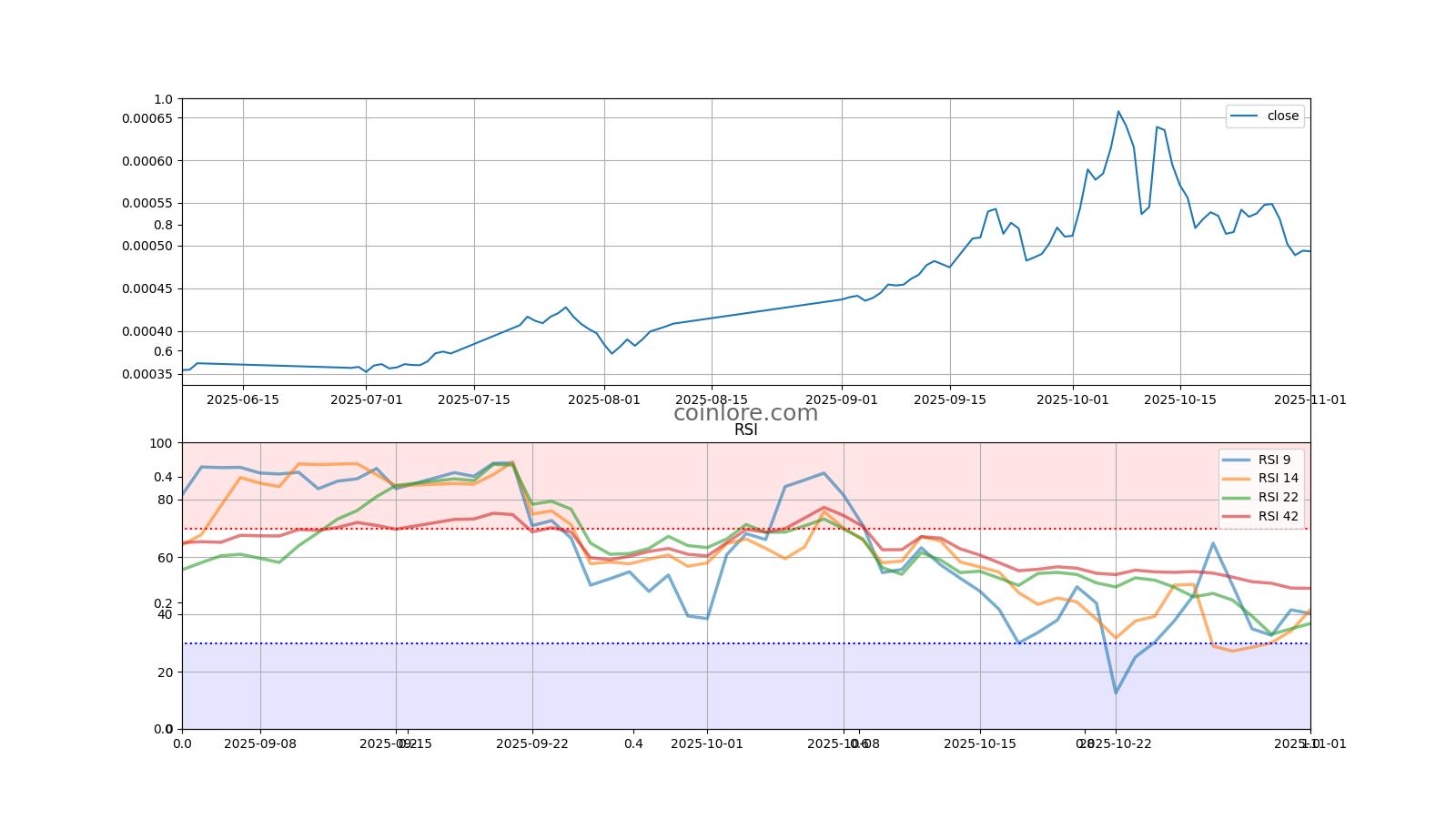 Propel Token RSI indicator