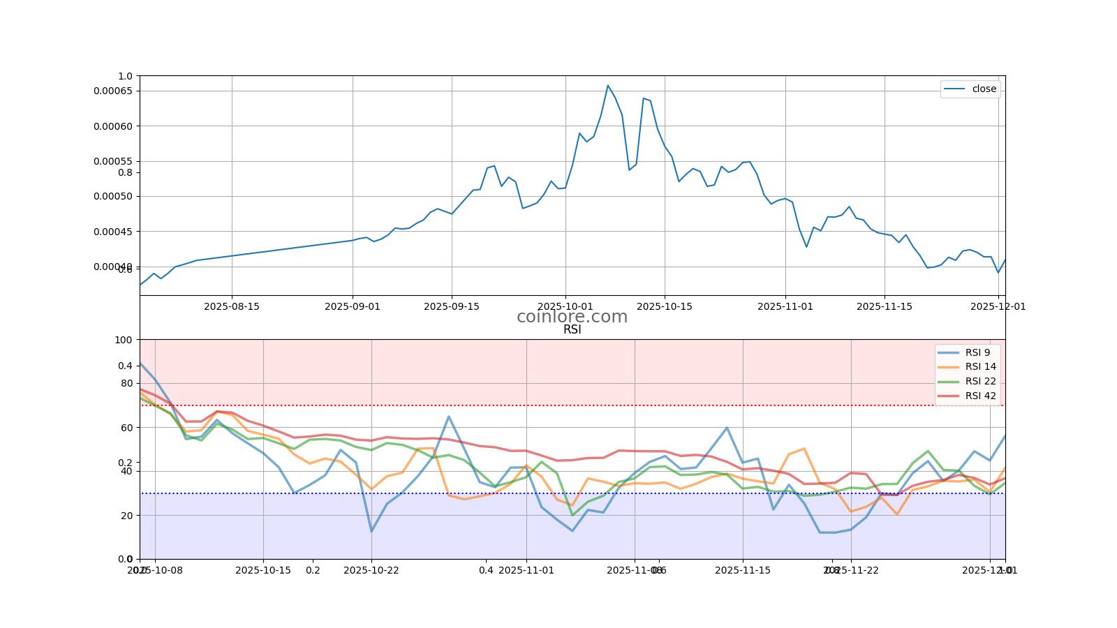 Propel Token RSI indicator