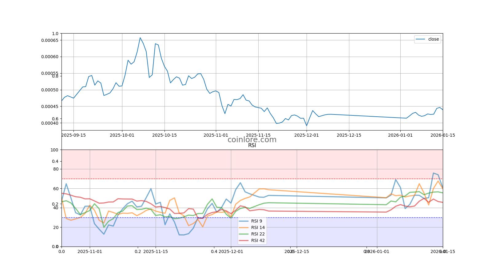 Propel Token RSI indicator
