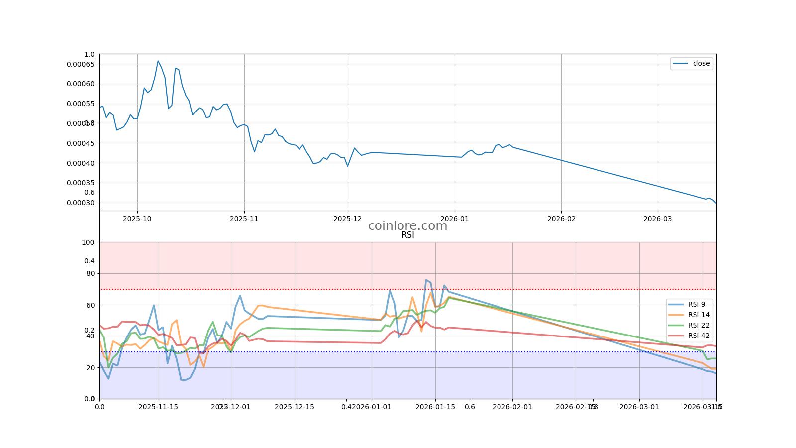 Propel Token RSI indicator