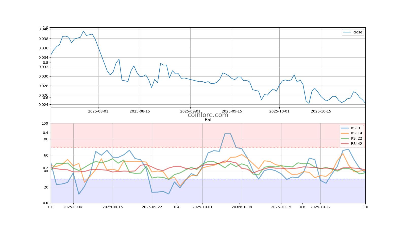 PROPHET RSI indicator