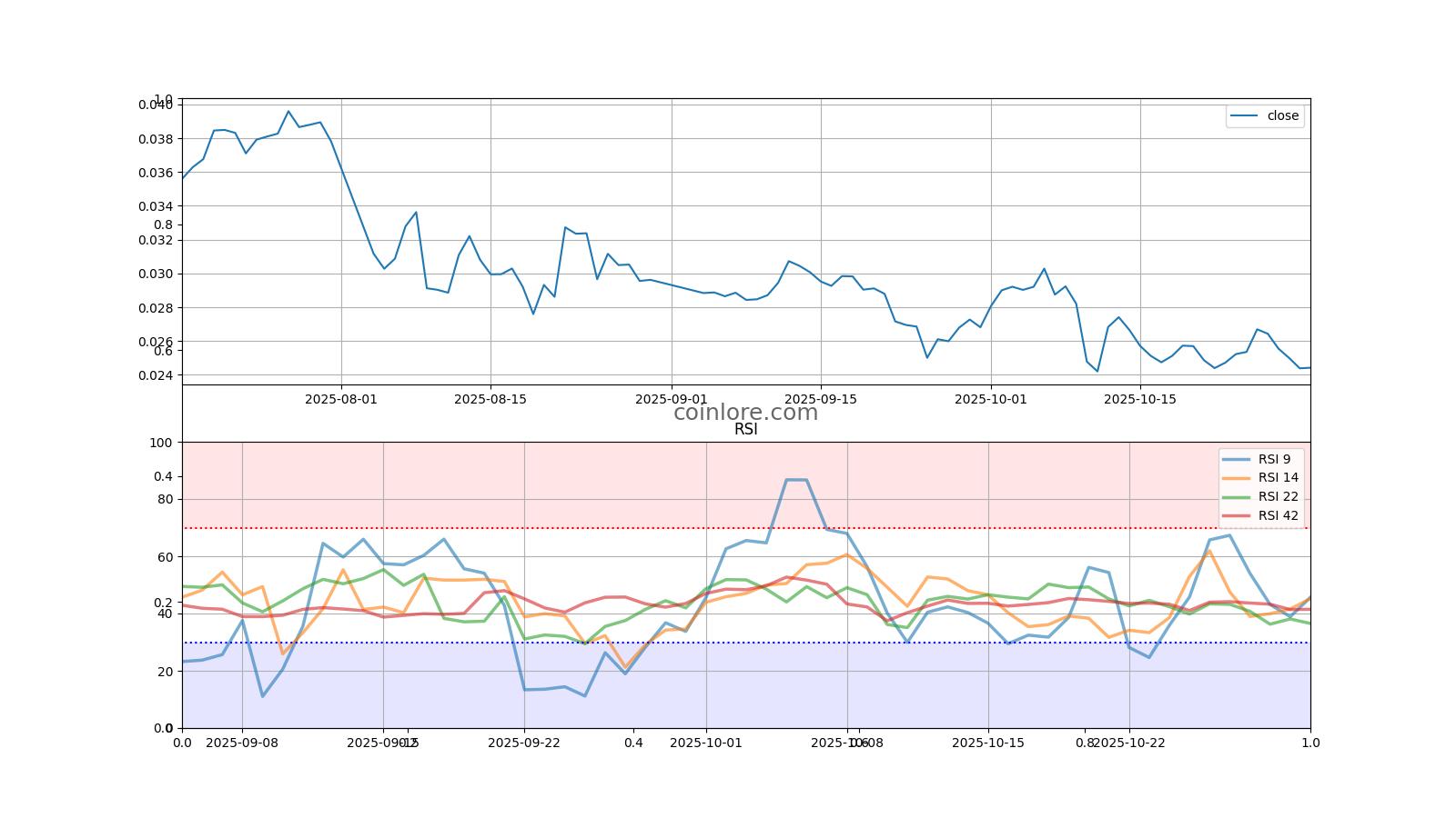 PROPHET RSI indicator