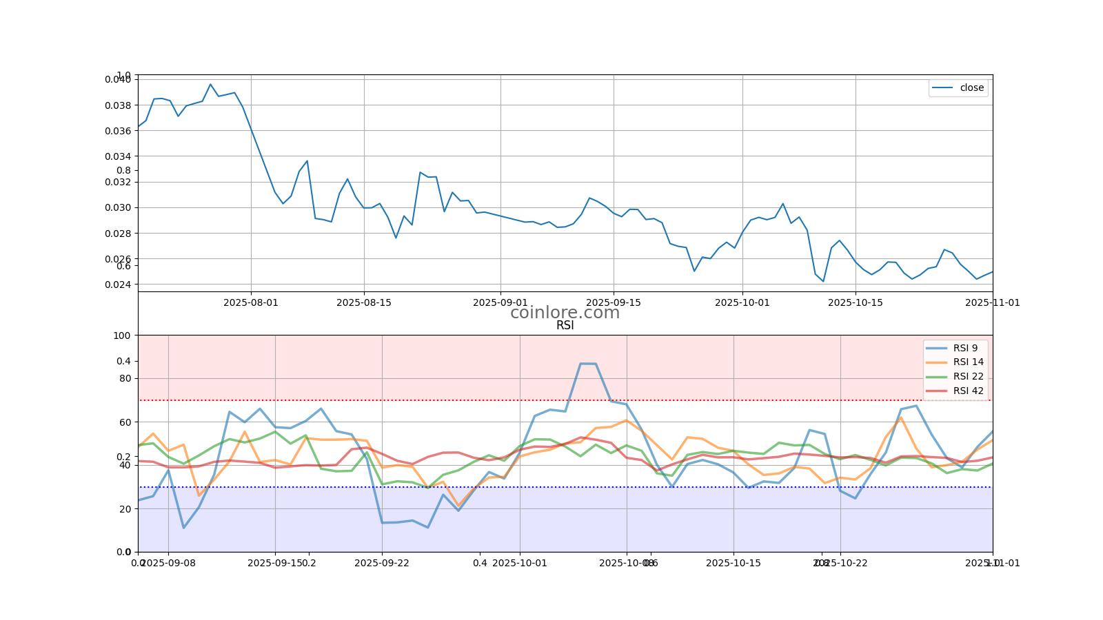 PROPHET RSI indicator