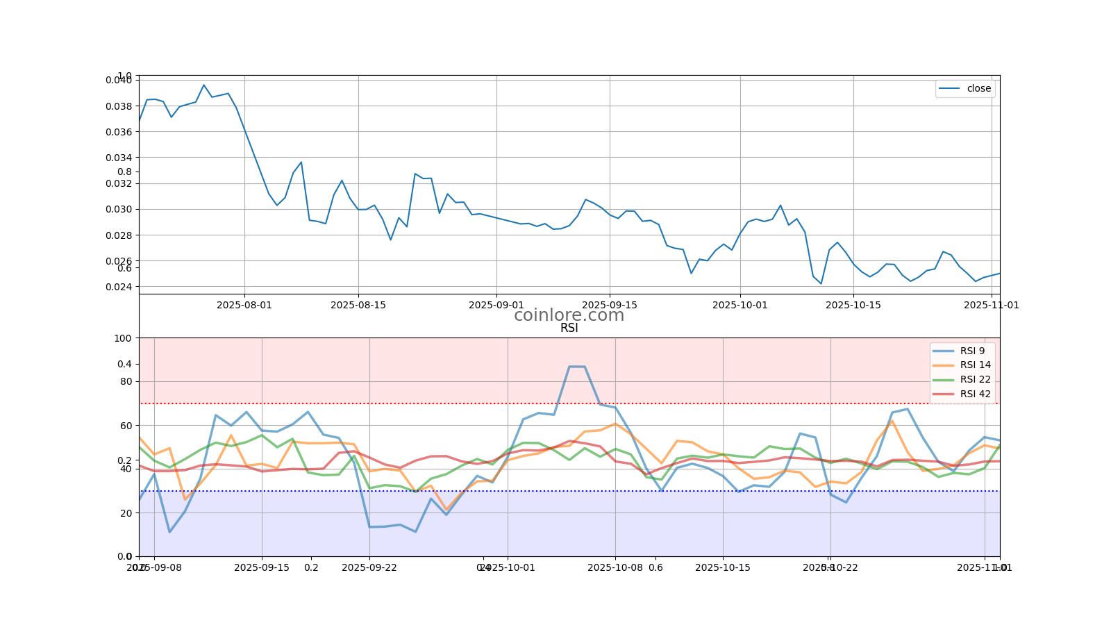 PROPHET RSI indicator