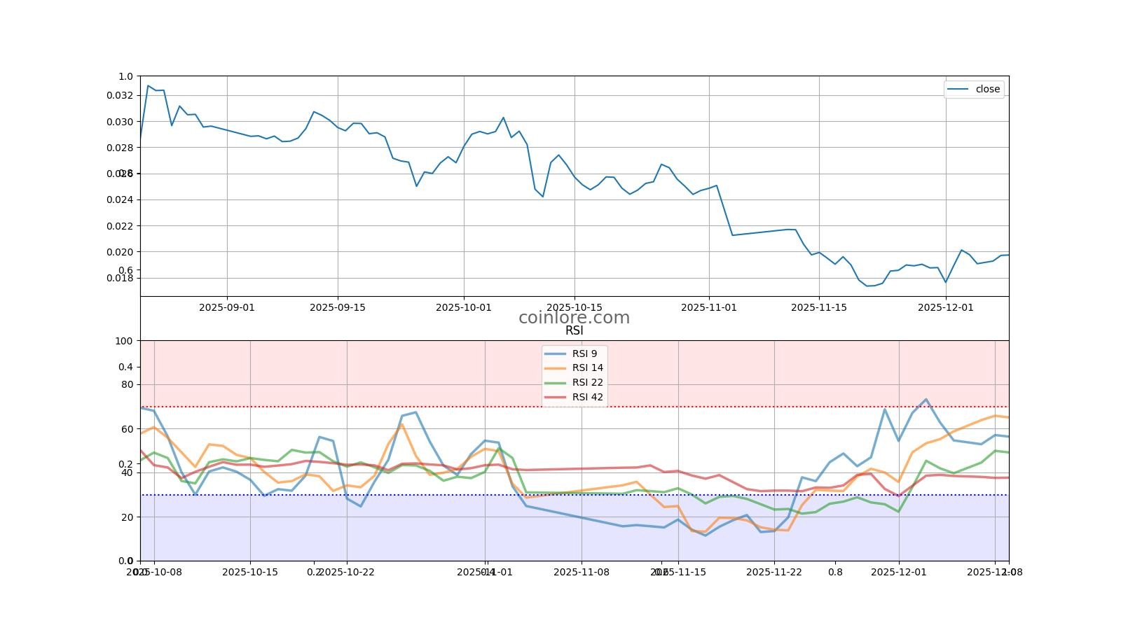 PROPHET RSI indicator