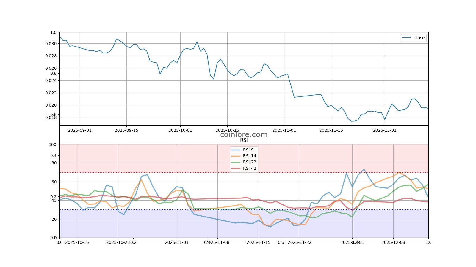 PROPHET RSI indicator