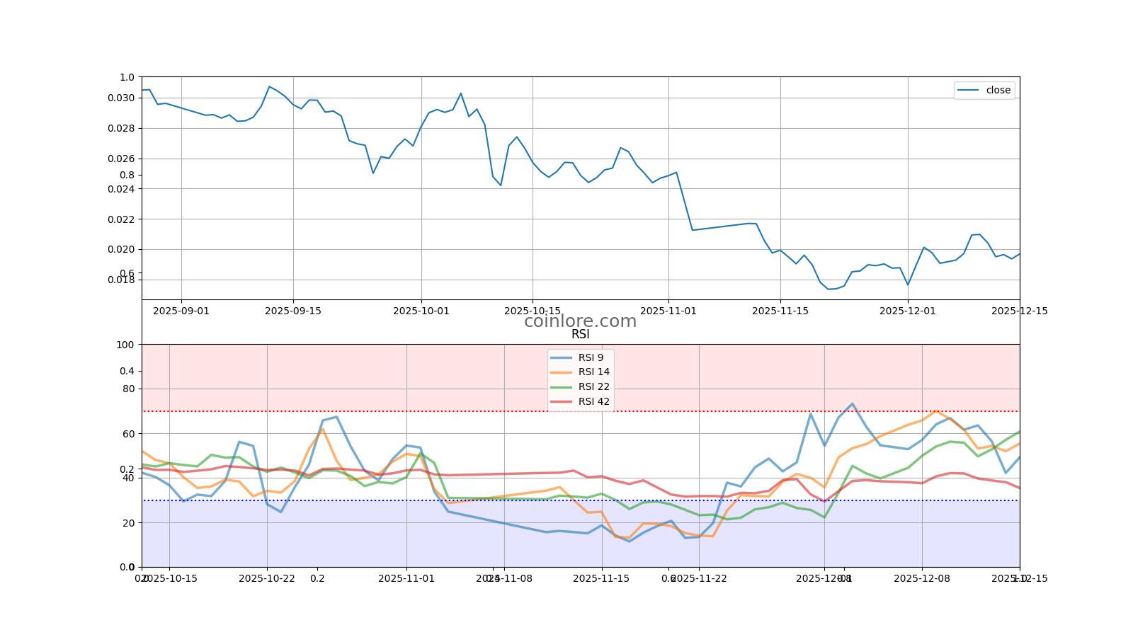 PROPHET RSI indicator