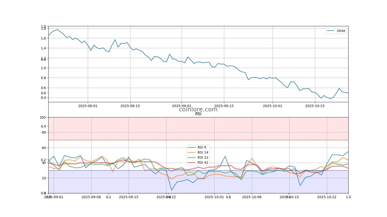 PropTech RSI indicator