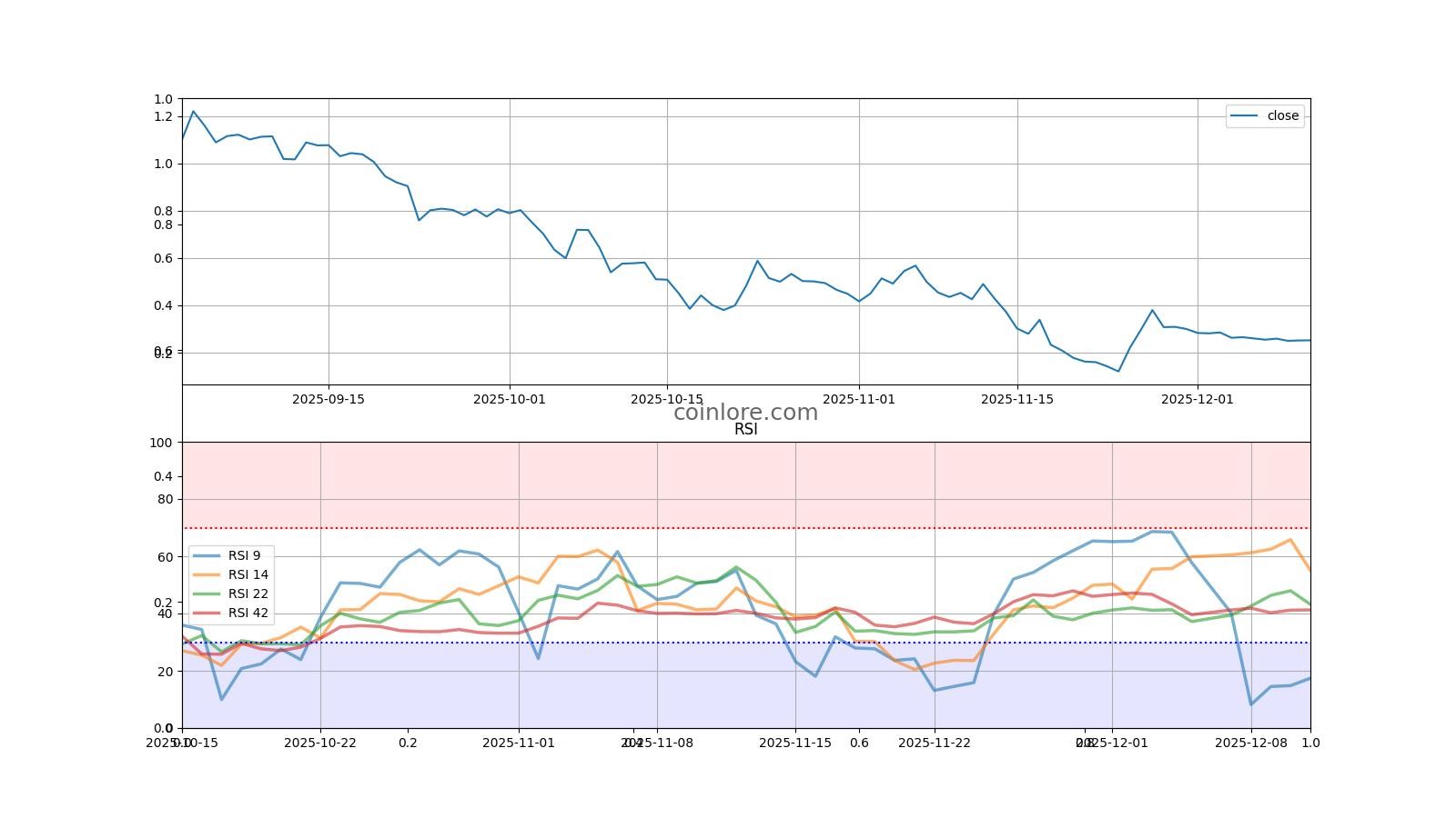 PropTech RSI indicator