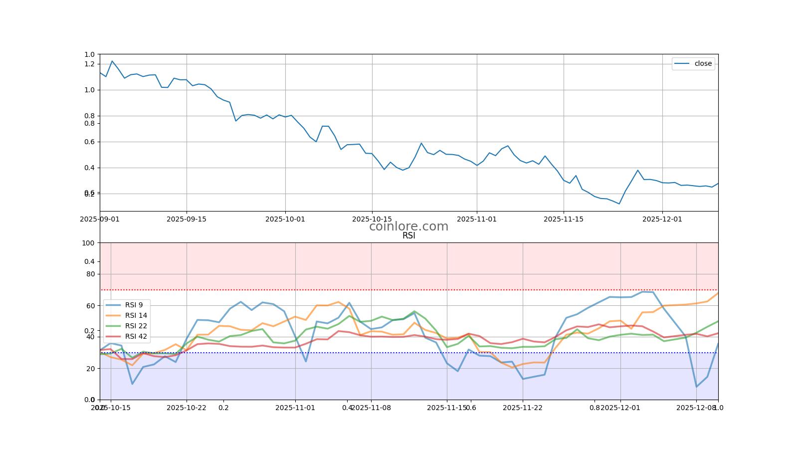PropTech RSI indicator