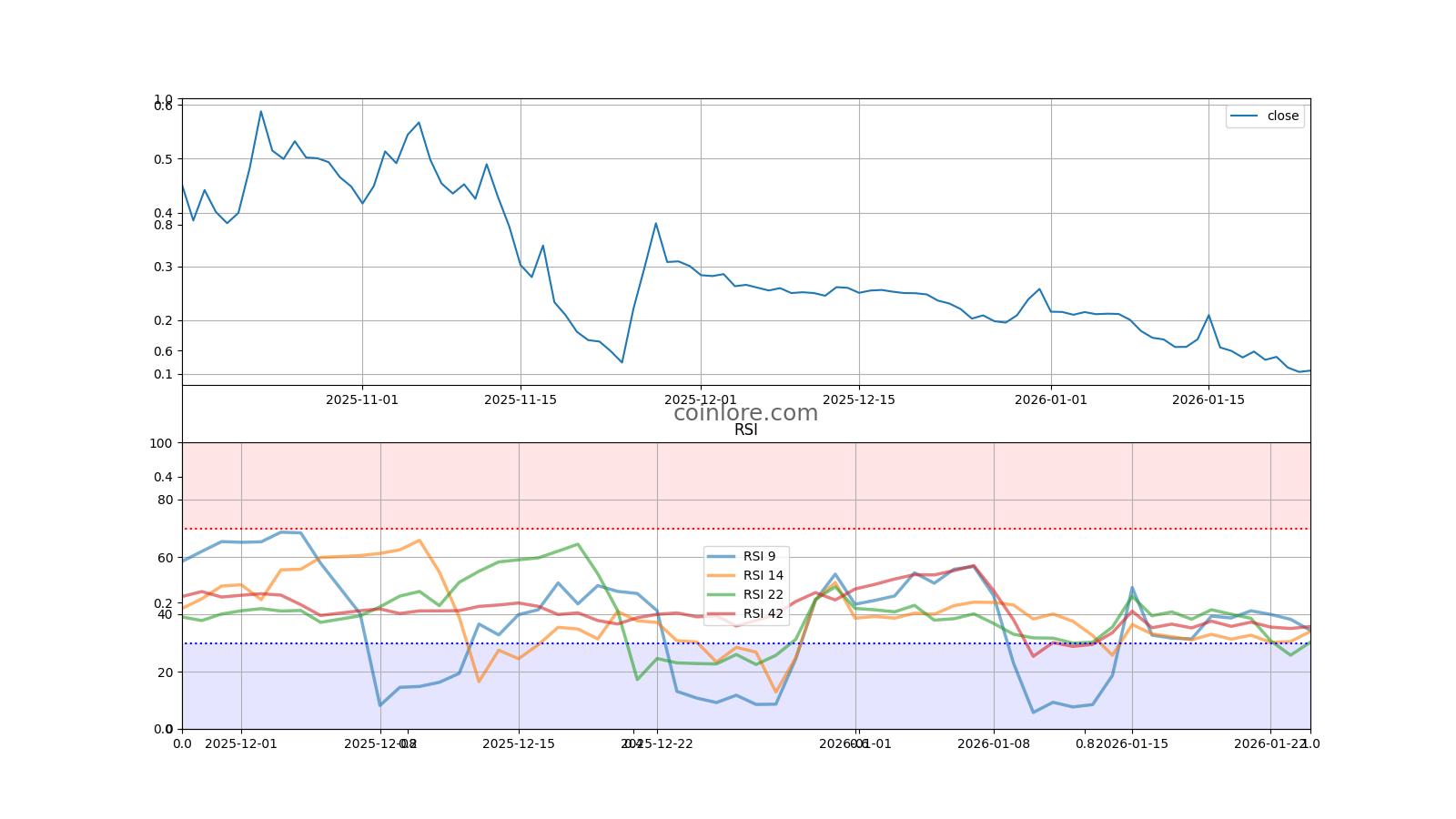 PropTech RSI indicator