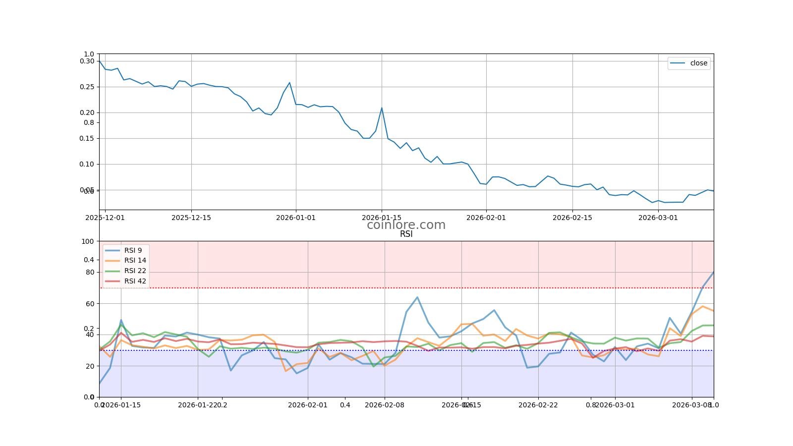 PropTech RSI indicator