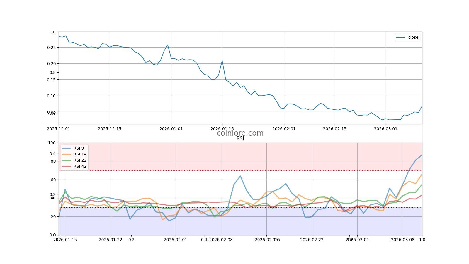 PropTech RSI indicator