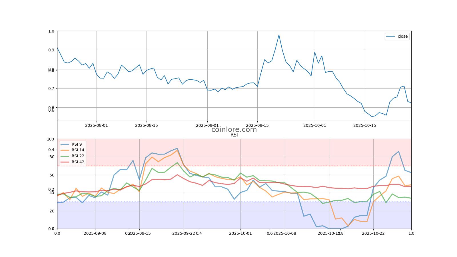 Propy RSI indicator