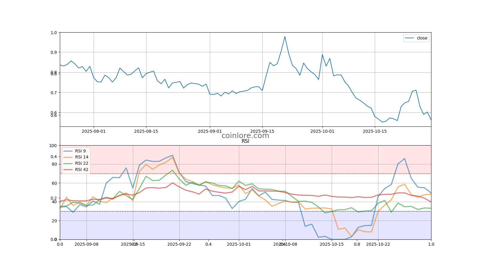 Propy RSI indicator