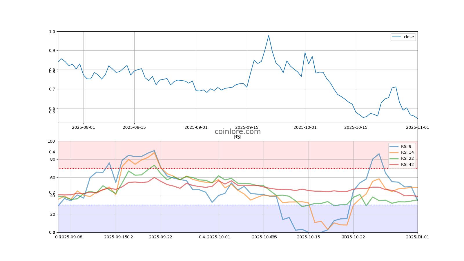 Propy RSI indicator