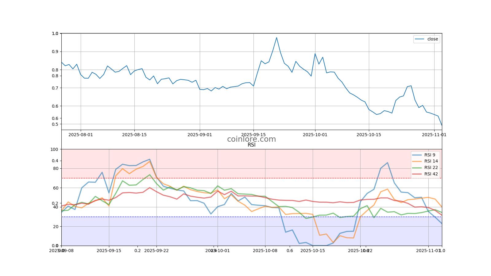 Propy RSI indicator