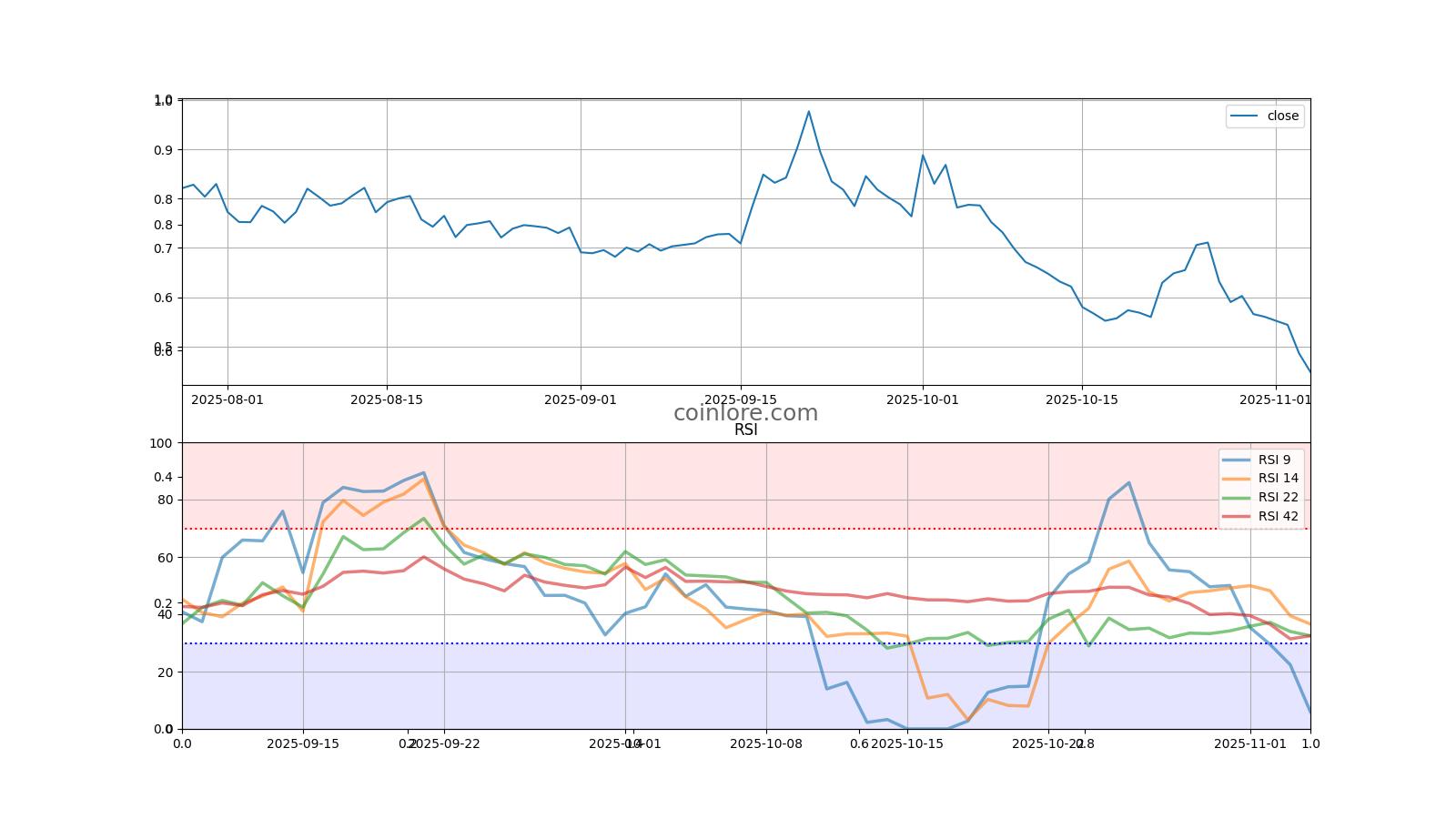 Propy RSI indicator