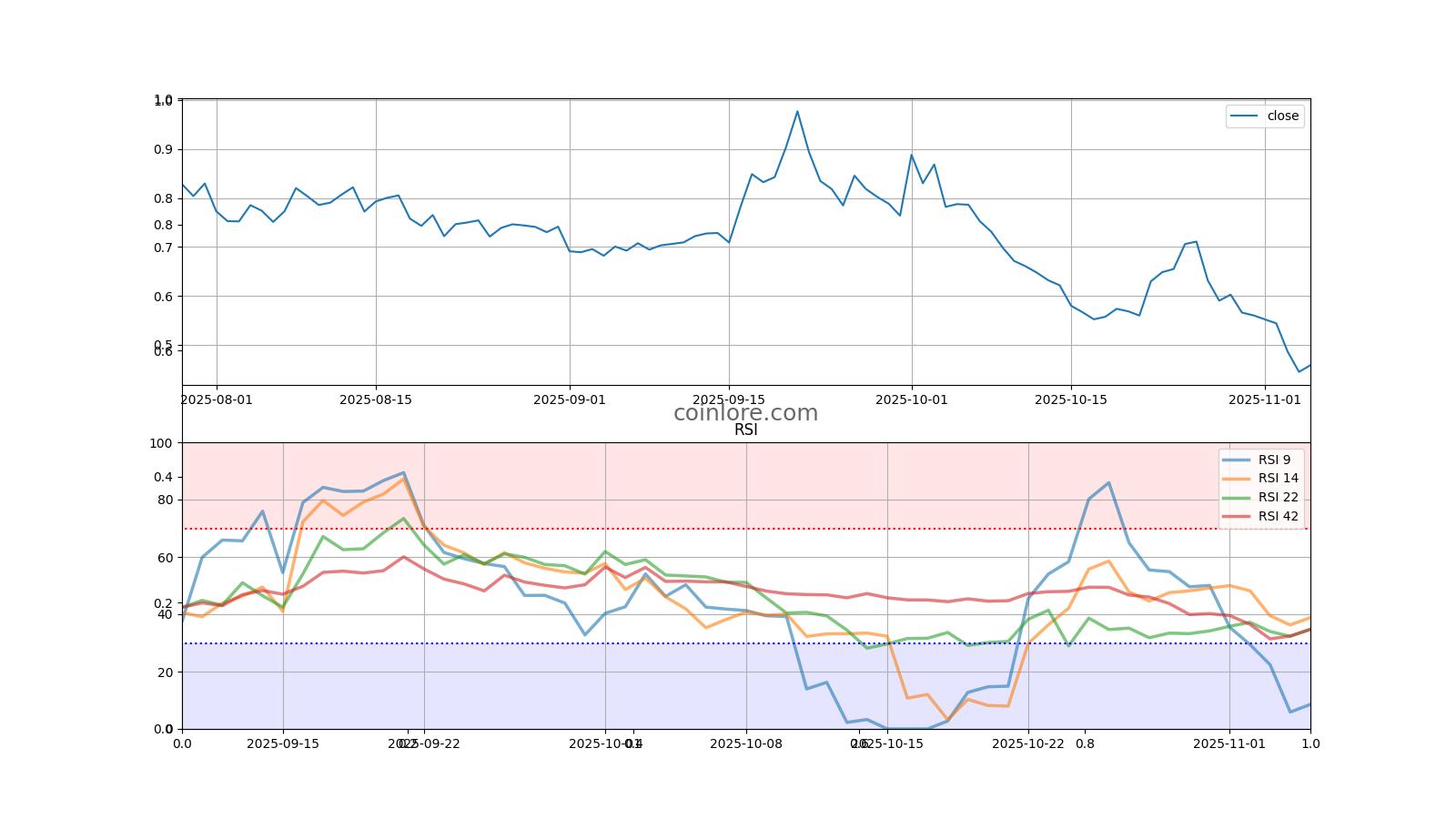 Propy RSI indicator