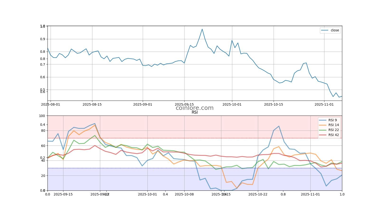 Propy RSI indicator