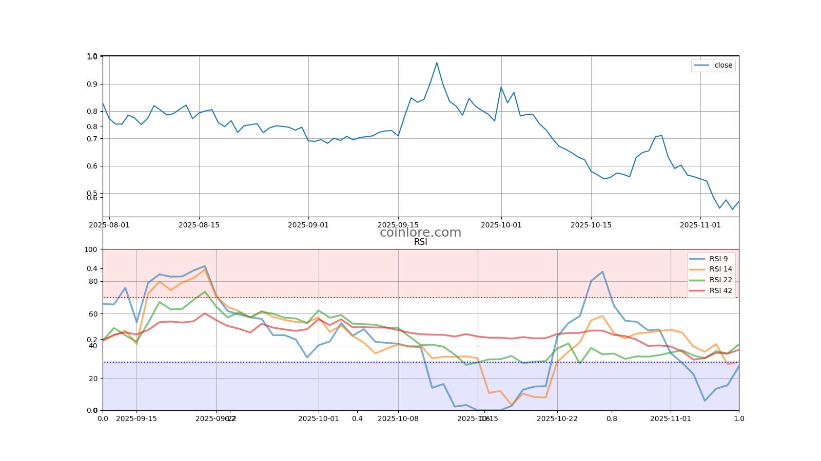 Propy RSI indicator