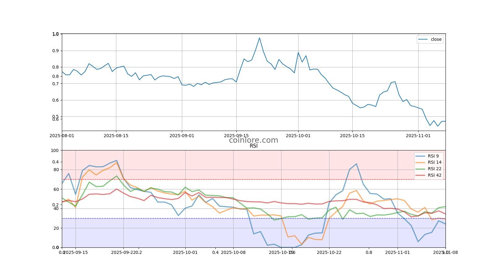 Propy RSI indicator