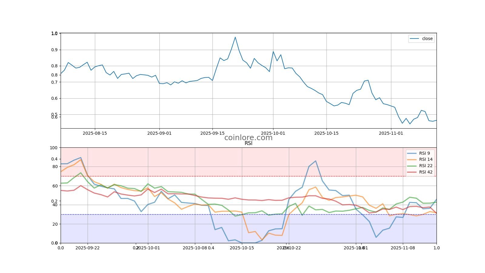 Propy RSI indicator