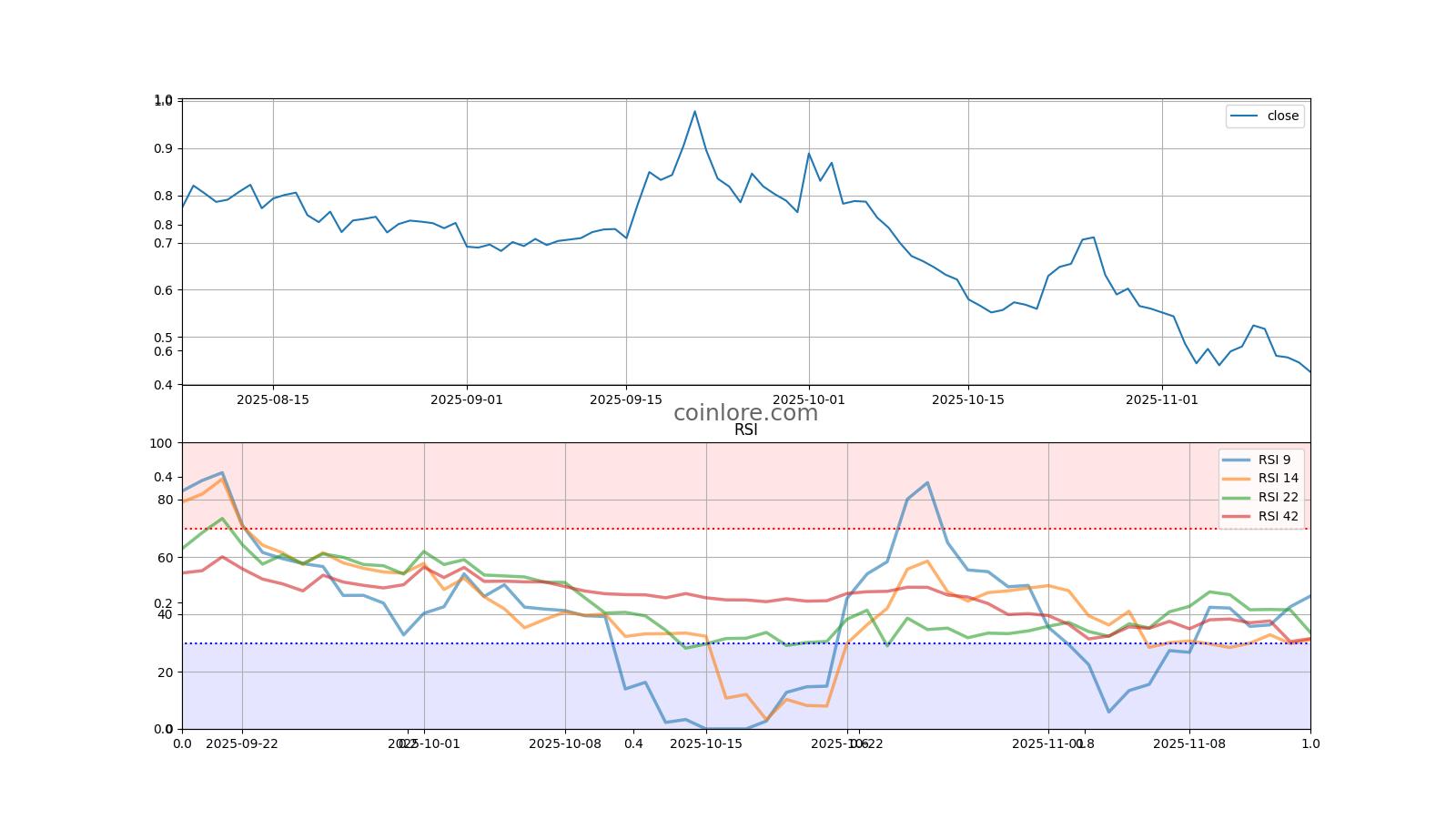 Propy RSI indicator