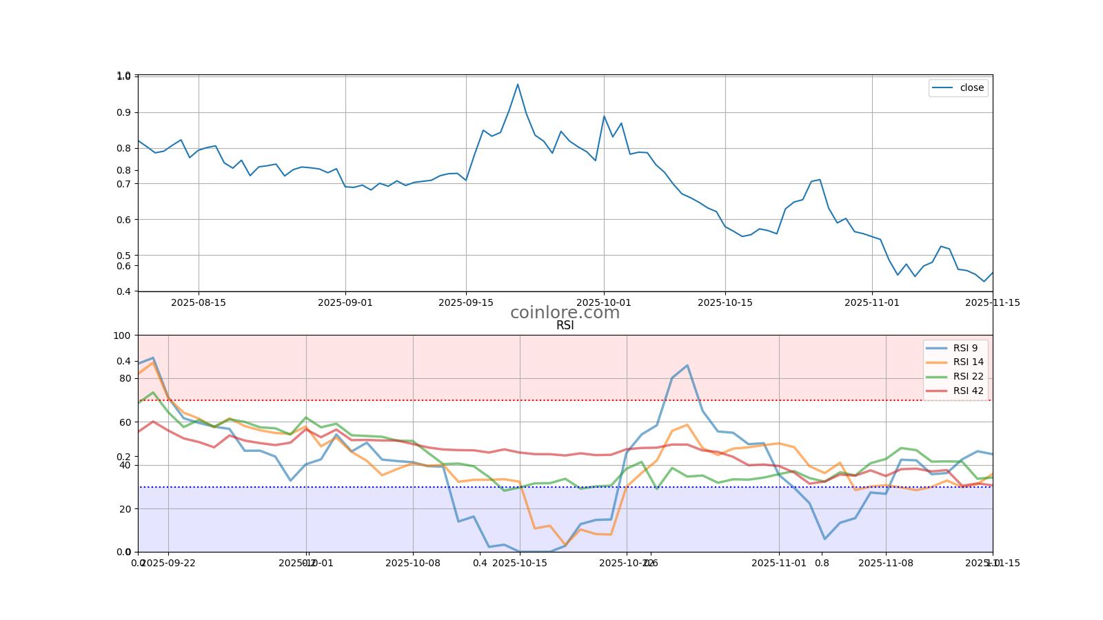 프로피 RSI indicator