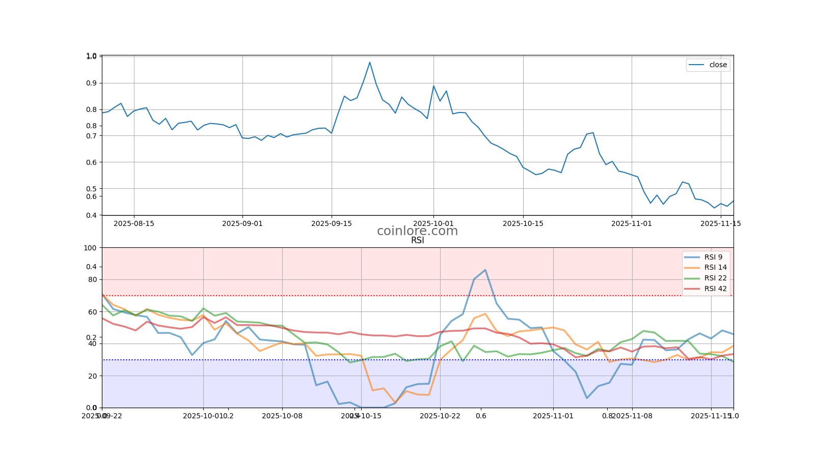 Propy RSI indicator