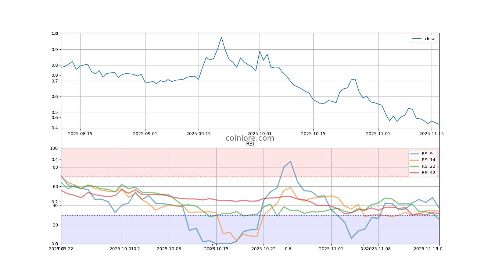 Propy RSI indicator