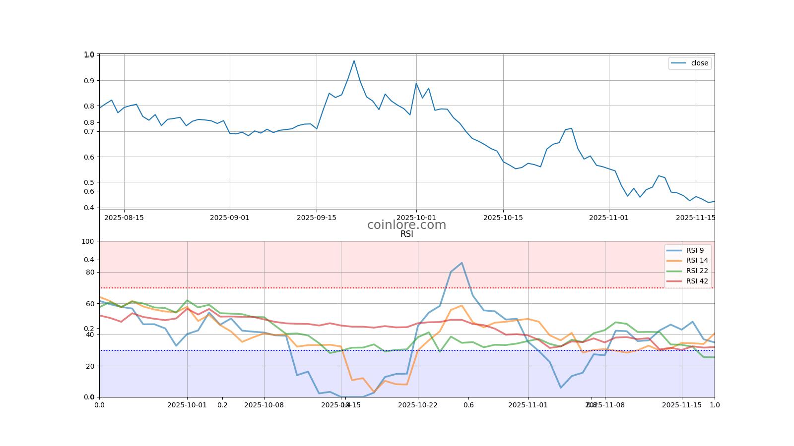 프로피 RSI indicator