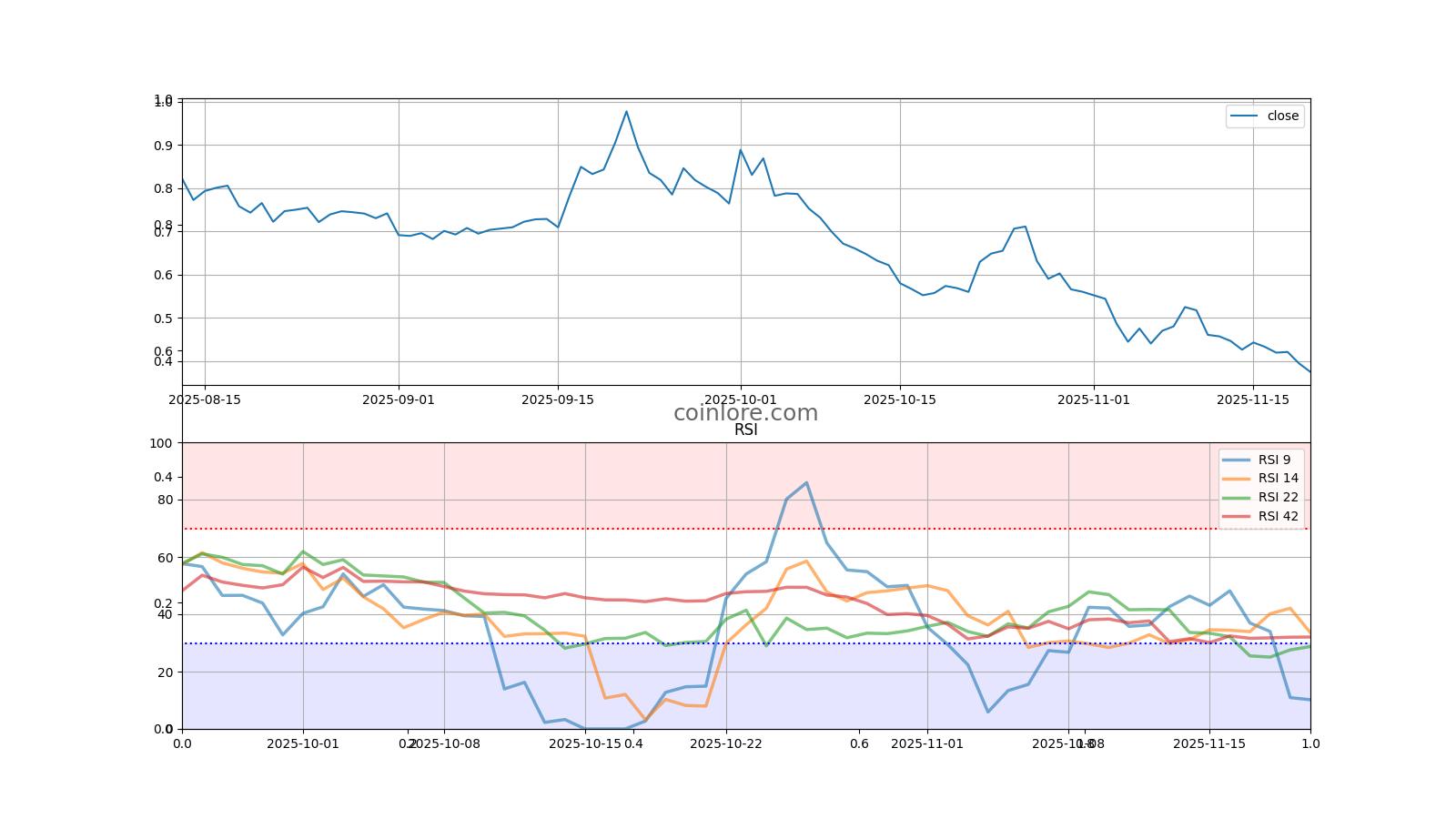 프로피 RSI indicator