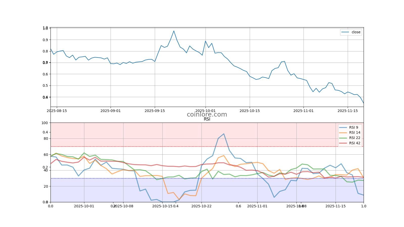 Propy RSI indicator