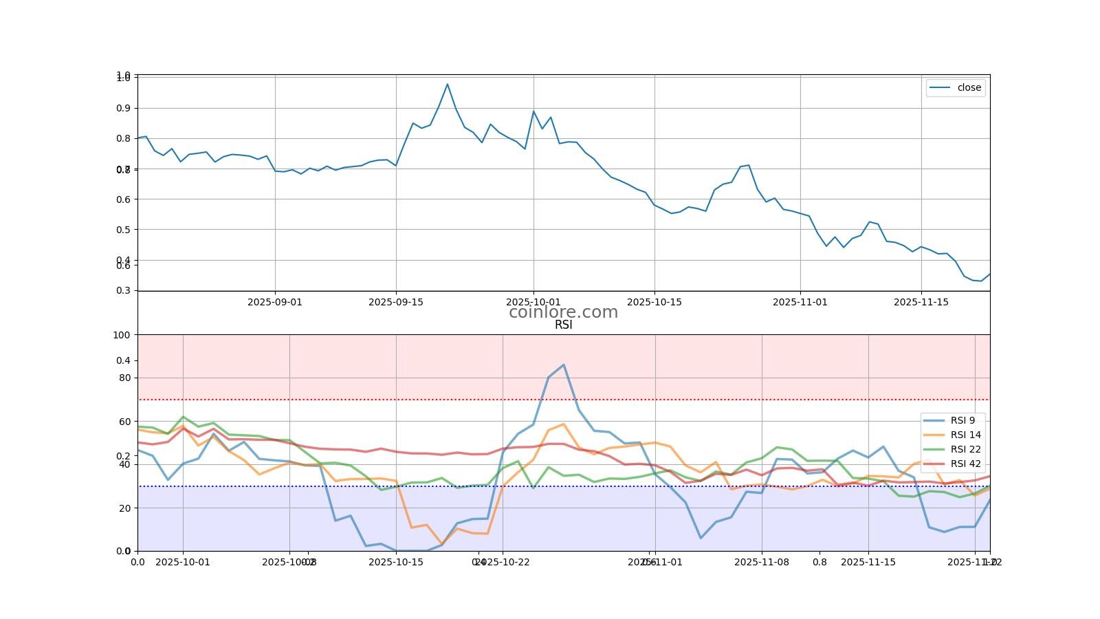 프로피 RSI indicator