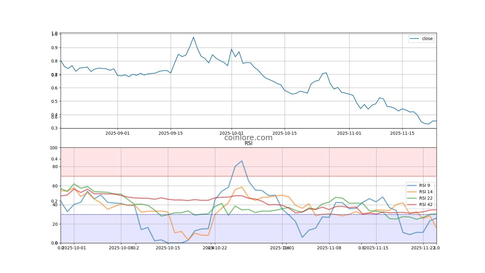 Propy RSI indicator