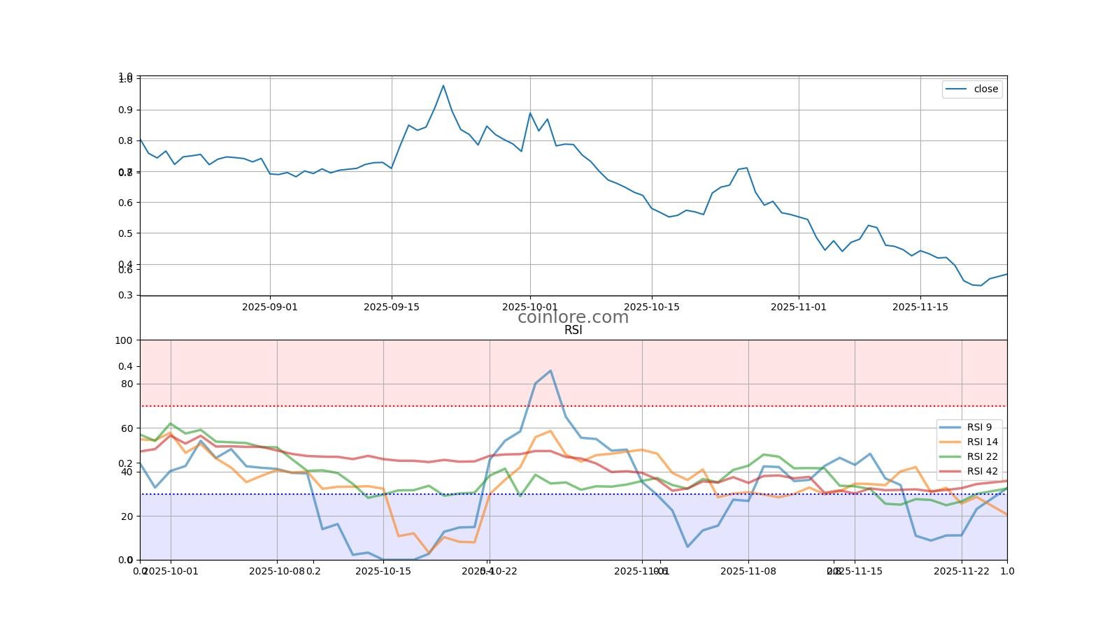 Propy RSI indicator