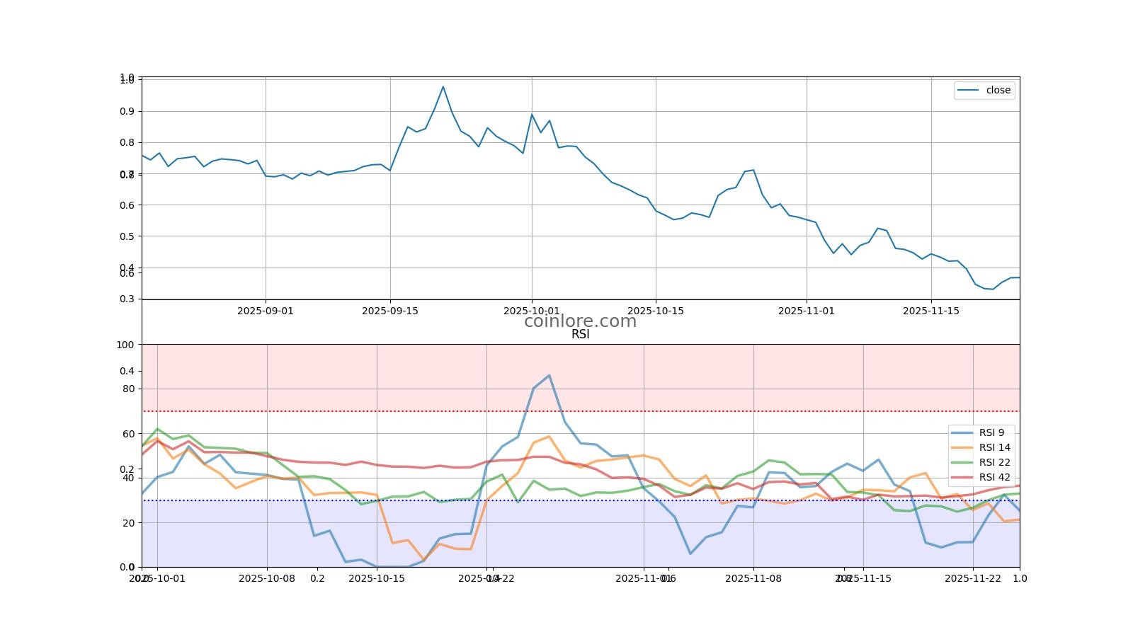 Propy RSI indicator