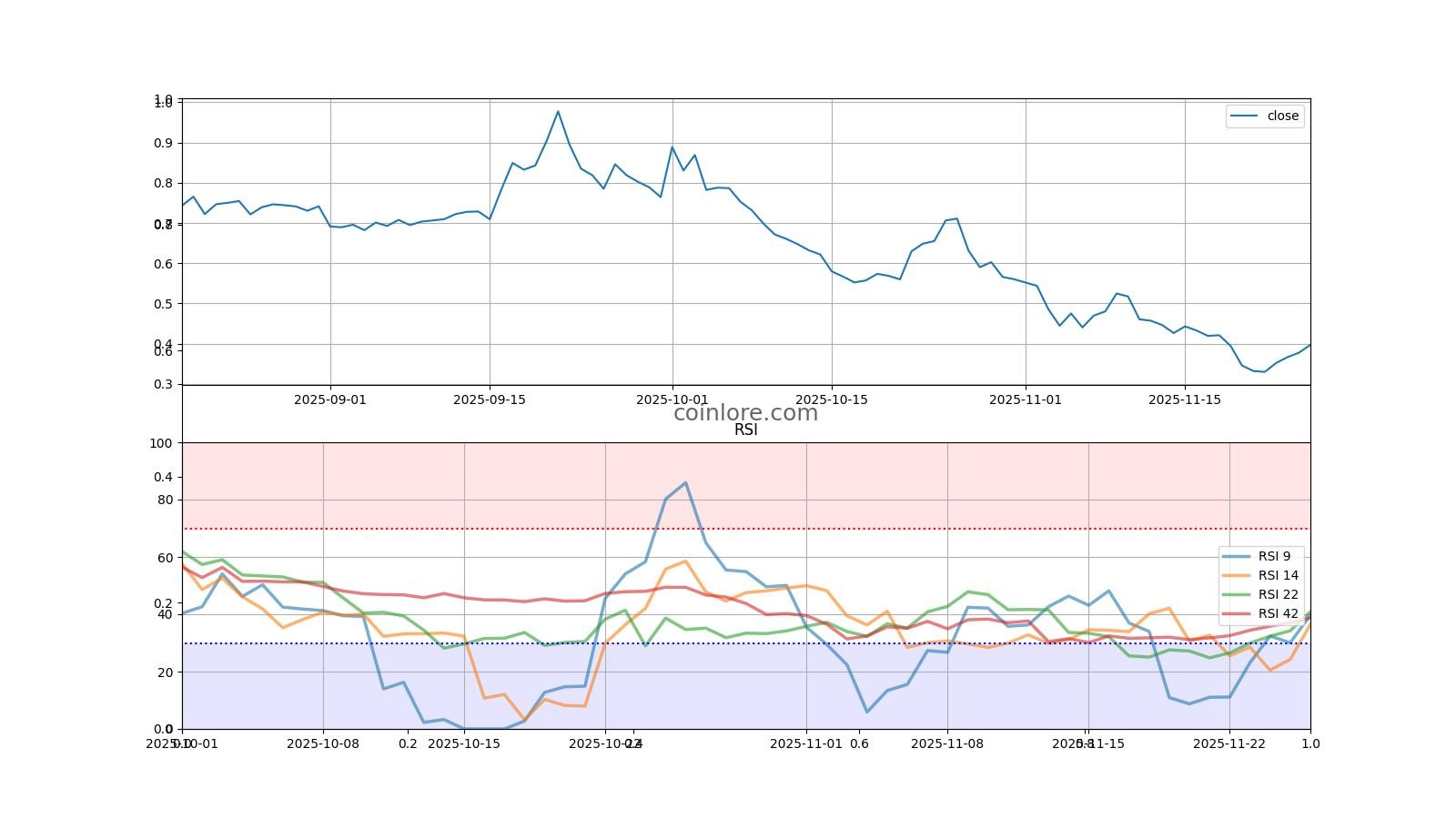 Propy RSI indicator