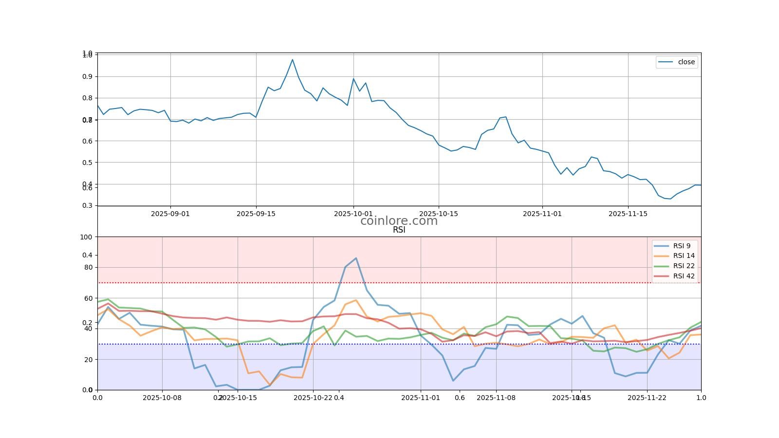 Propy RSI indicator