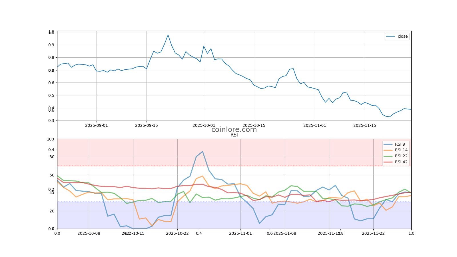 Propy RSI indicator