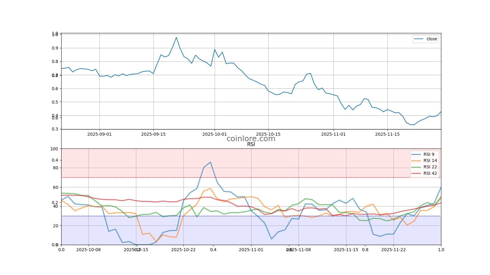 Propy RSI indicator