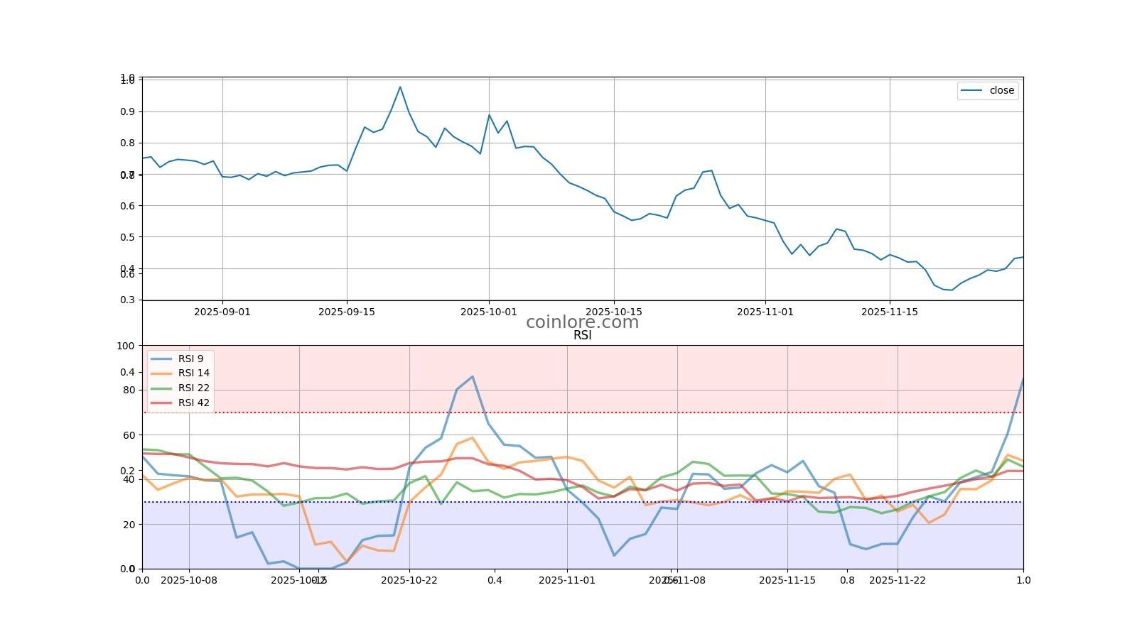 Propy RSI indicator