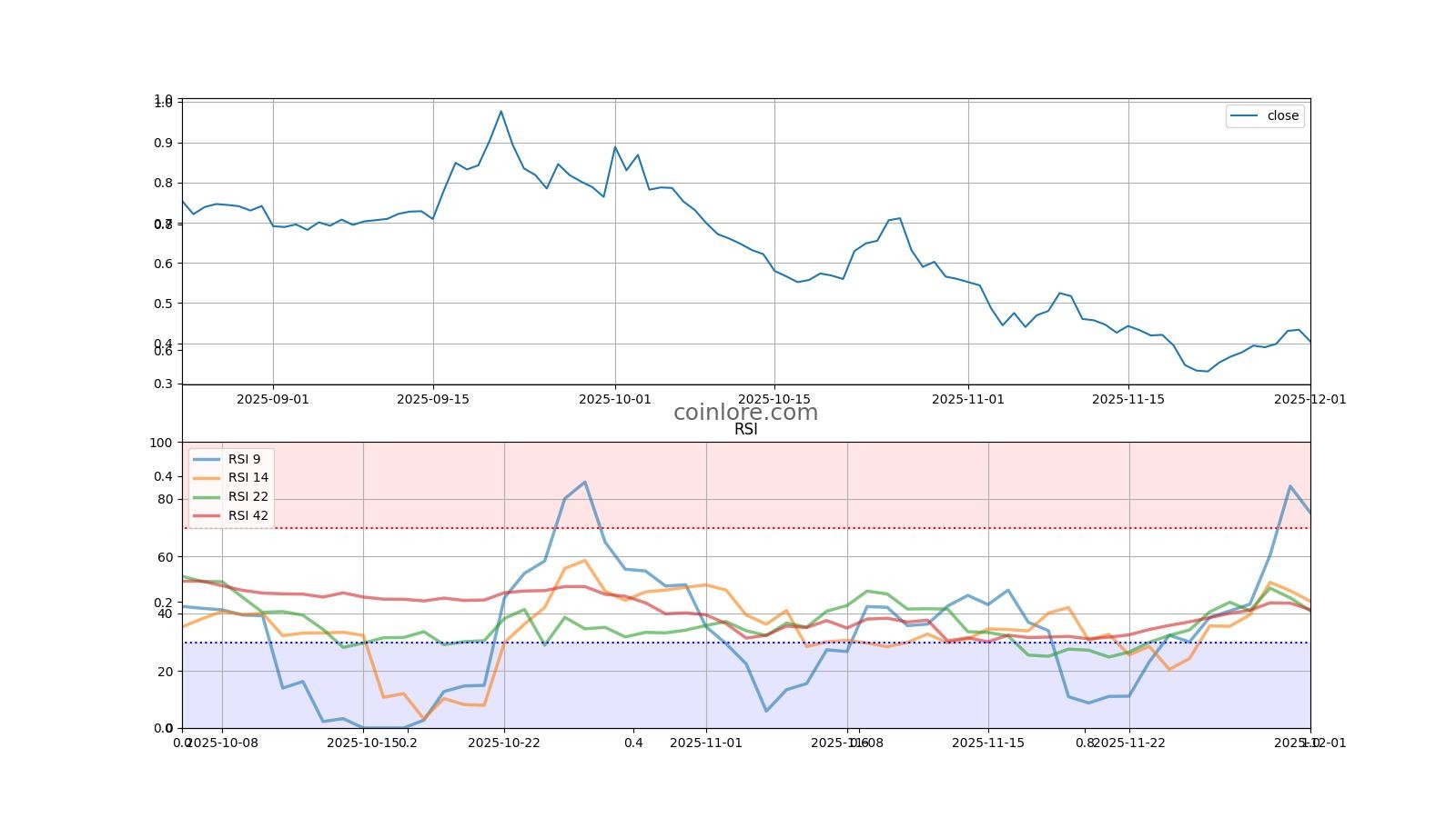 Propy RSI indicator