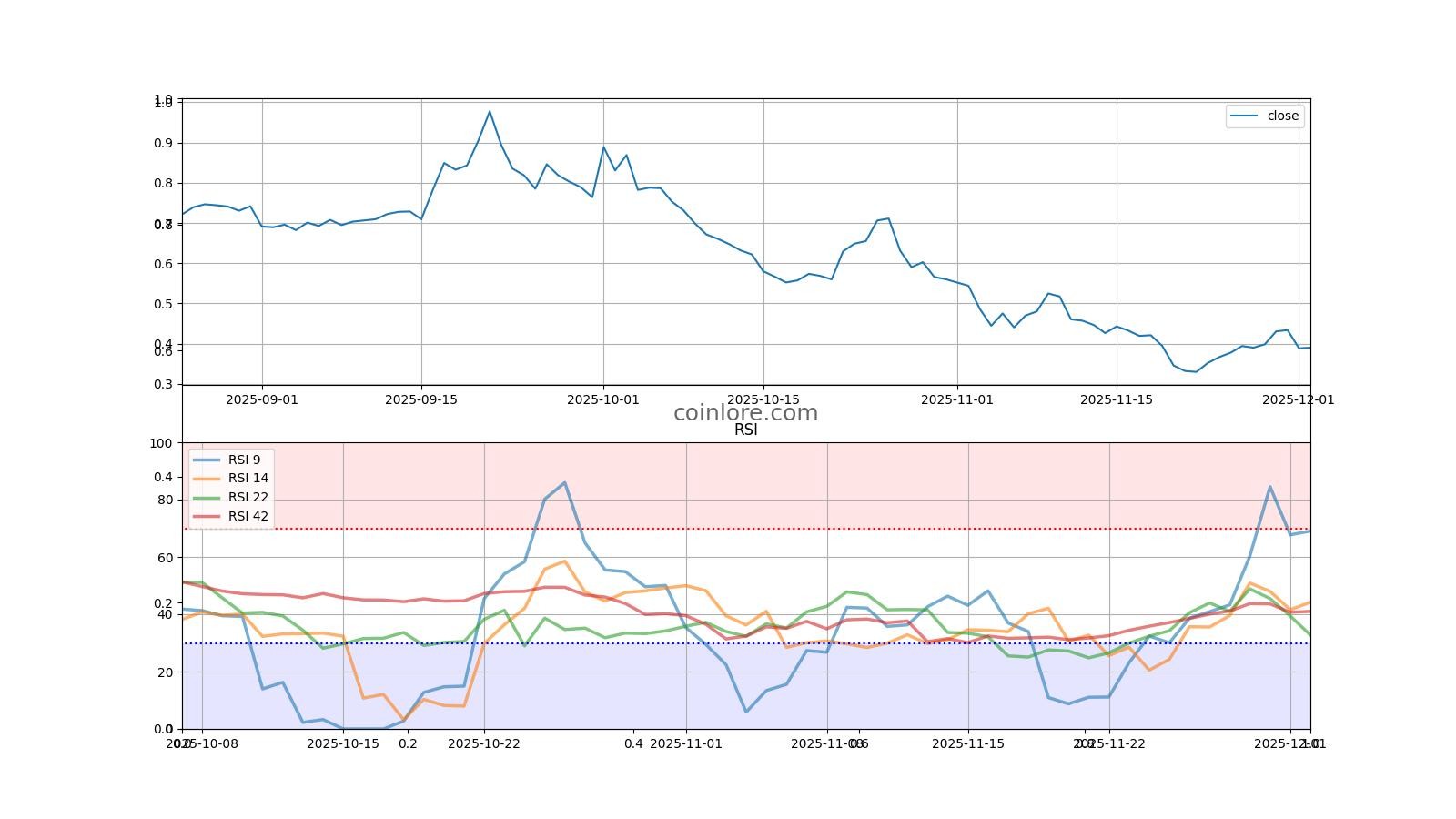Propy RSI indicator