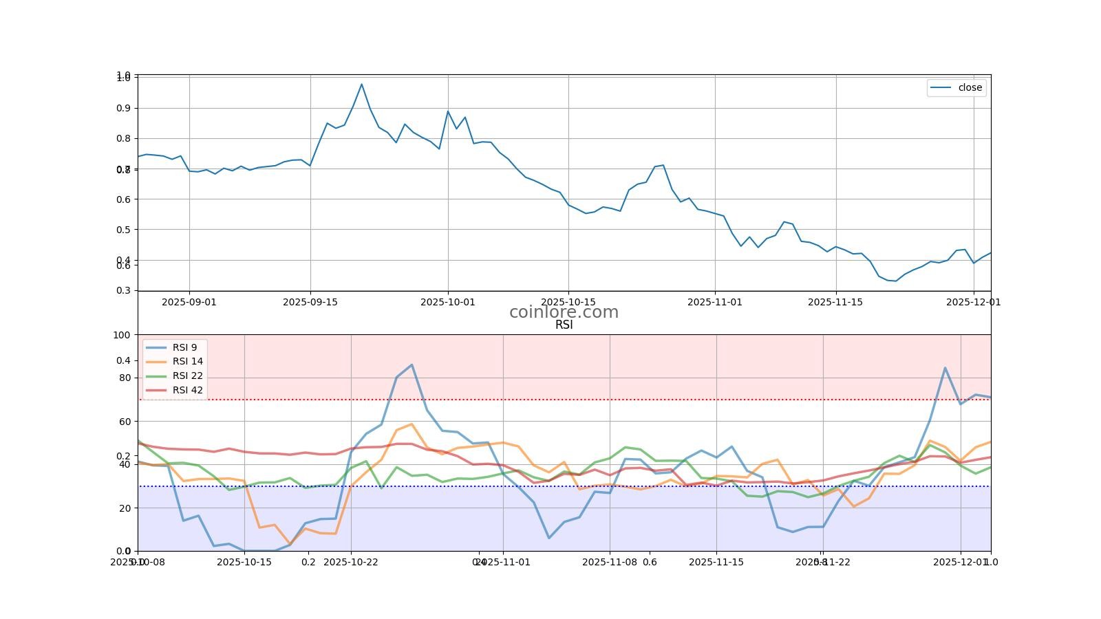 프로피 RSI indicator