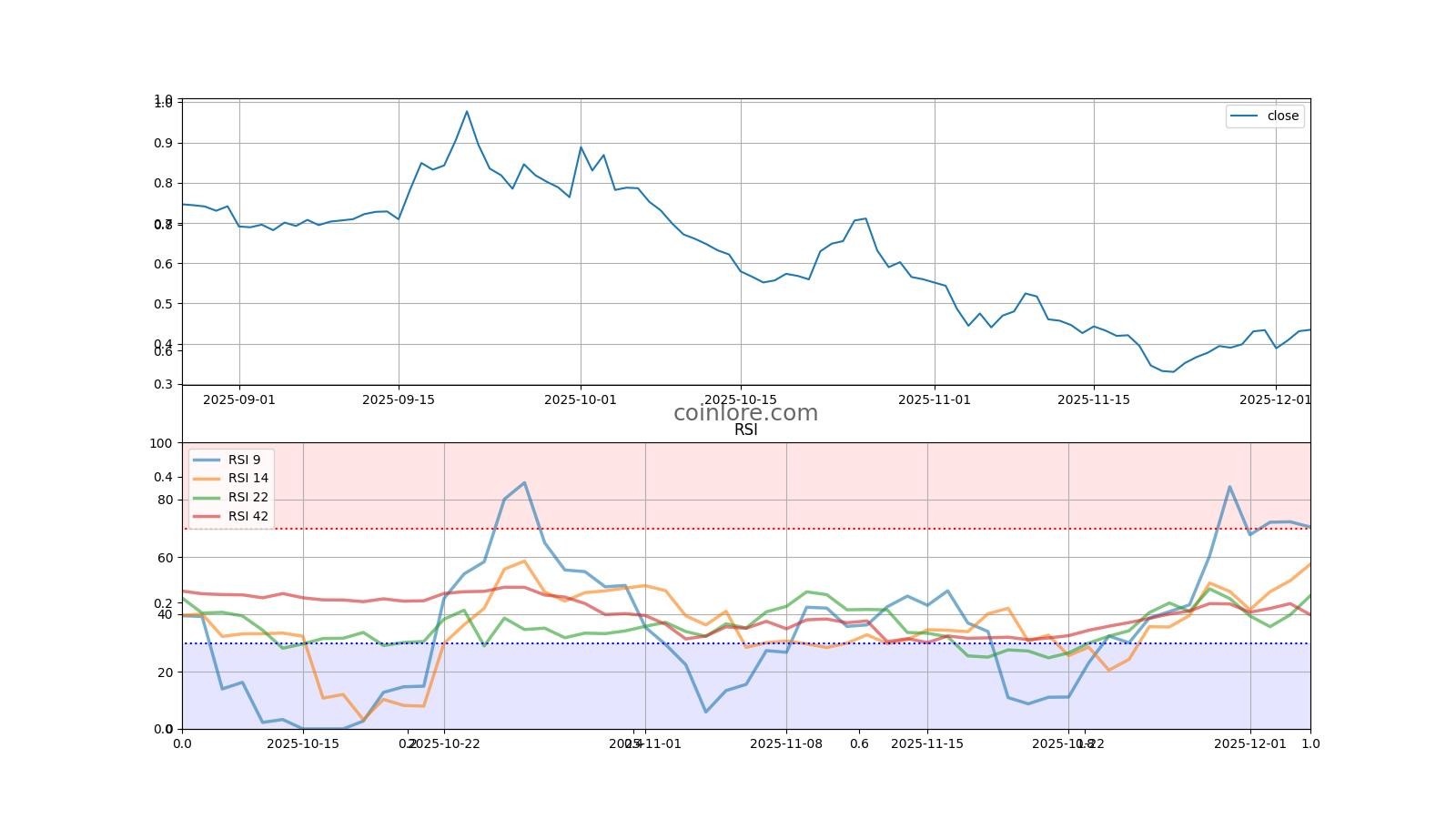 Propy RSI indicator