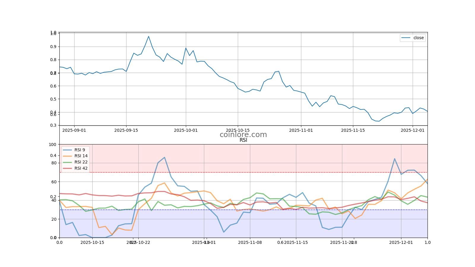 Propy RSI indicator
