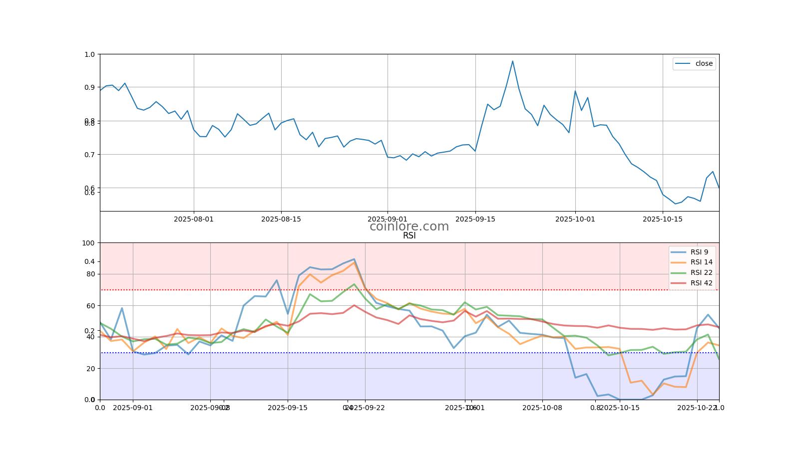 Propy RSI indicator